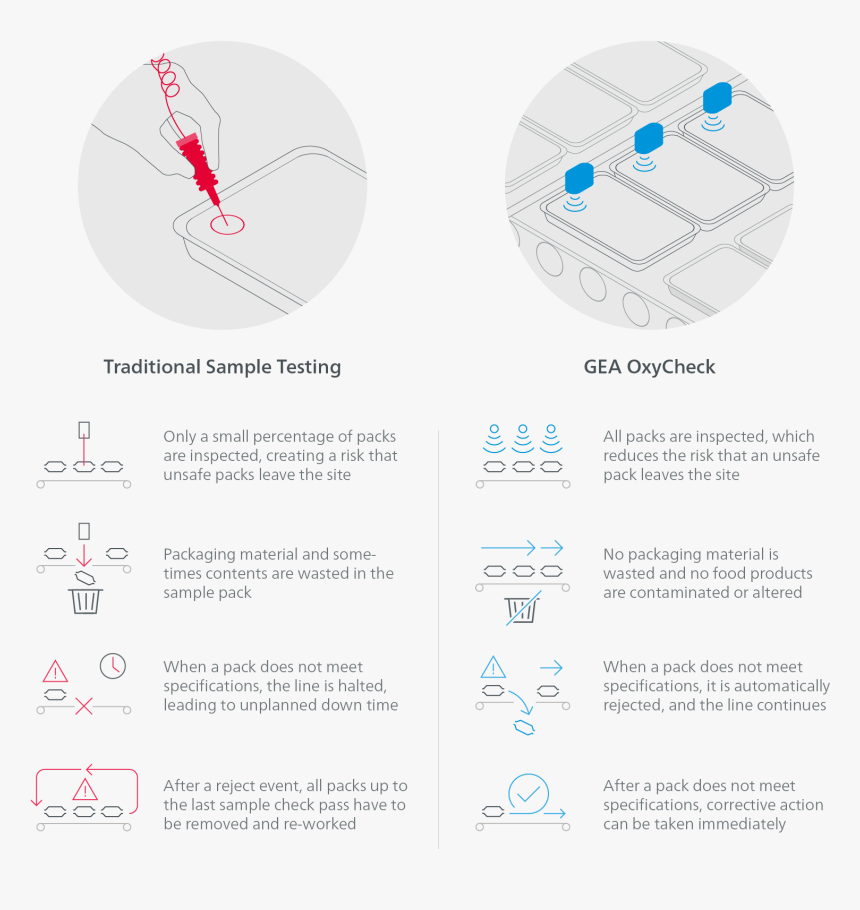 Gea Oxycheck Versus Traditional Sample Testing, HD Png Download ...