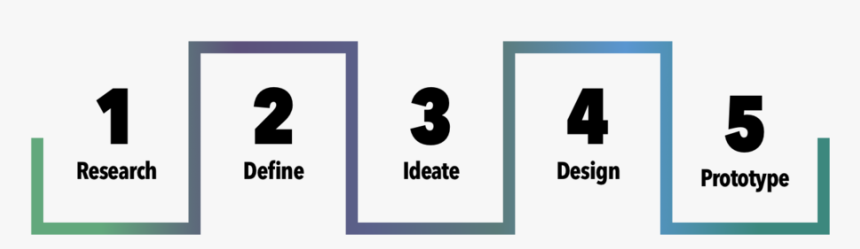 Design Process Outline, HD Png Download , Transparent Png Image - PNGitem