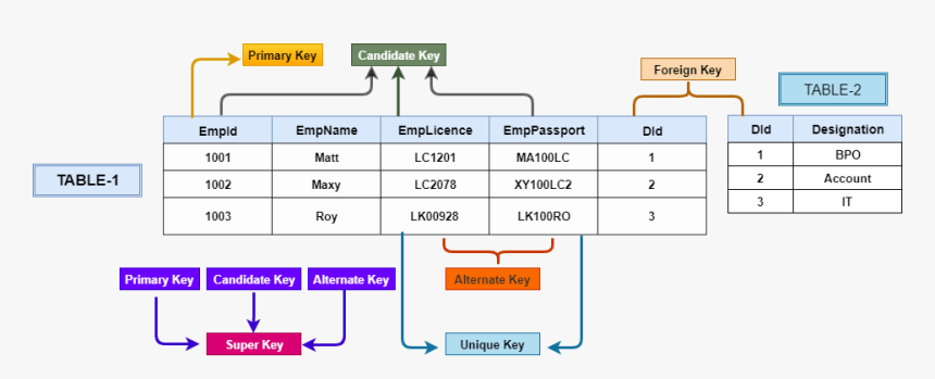 Types Of Sql Keys, HD Png Download , Transparent Png Image - PNGitem