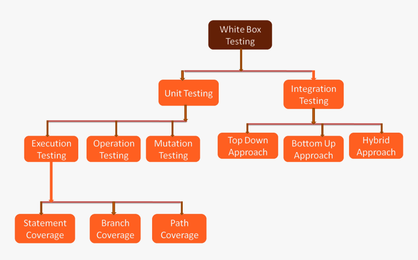 Types Of White Box Testing, HD Png Download , Transparent Png Image ...