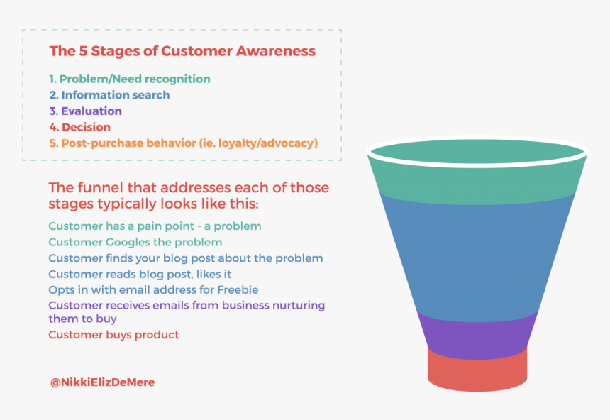 Funnel Analysis, HD Png Download , Transparent Png Image - PNGitem