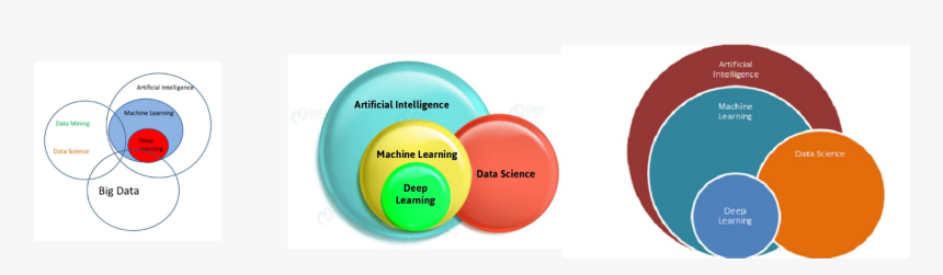 Ai, Ml, And Data Science Venn Diagram, HD Png Download , Transparent ...