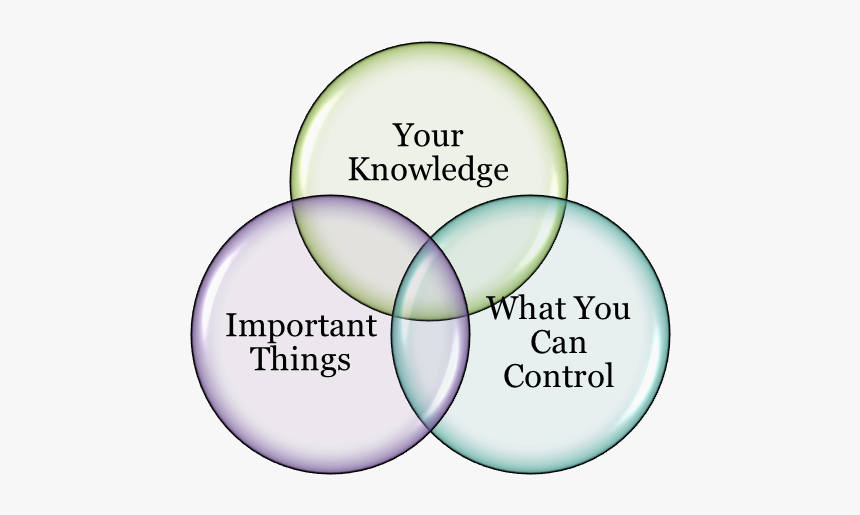Growing Understanding Of The World Venn Diagram, HD Png Download ...