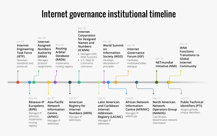 Internet Timeline , Png Download, Transparent Png , Transparent Png ...