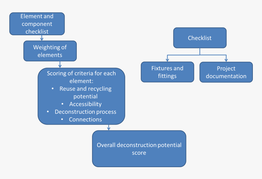 Figure 1 Methodology Measuring The Deconstruction Potential - Design ...