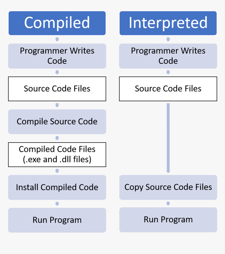 Source Code Diagram, HD Png Download , Transparent Png Image - PNGitem