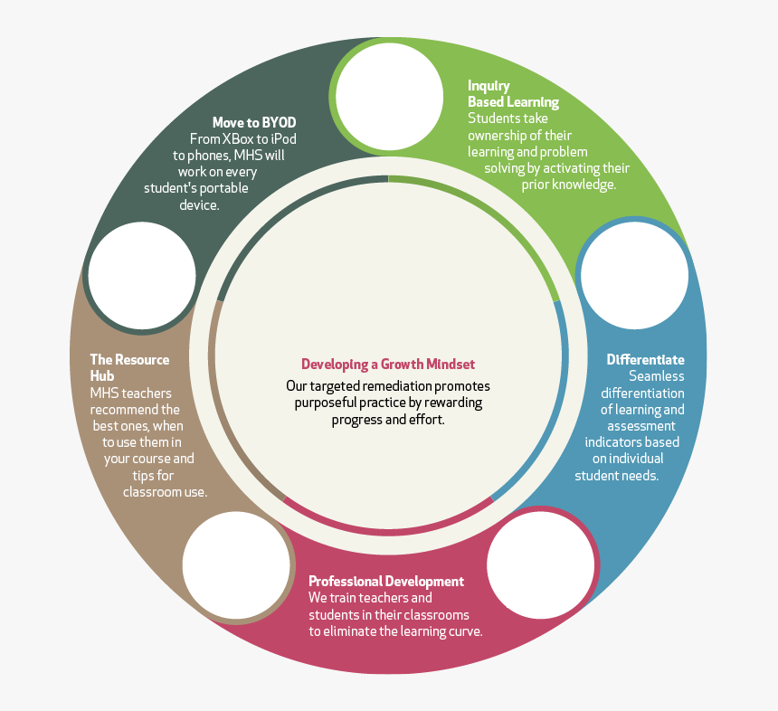 Learning Png, Transparent Png , Transparent Png Image - PNGitem