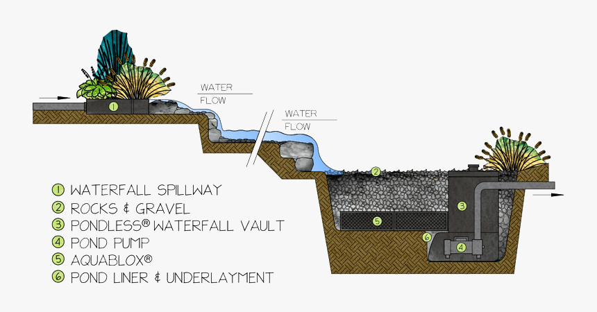 Small Stream Flowing Next To Well And Between Trees, HD Png Download ...