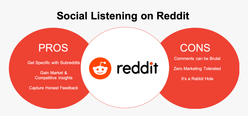 Reddit Png, Transparent Png , Transparent Png Image - PNGitem