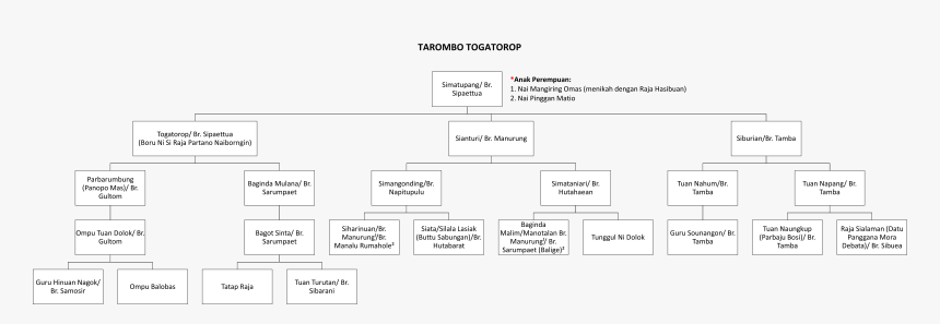 Tarombo Togatorop, HD Png Download , Transparent Png Image - PNGitem