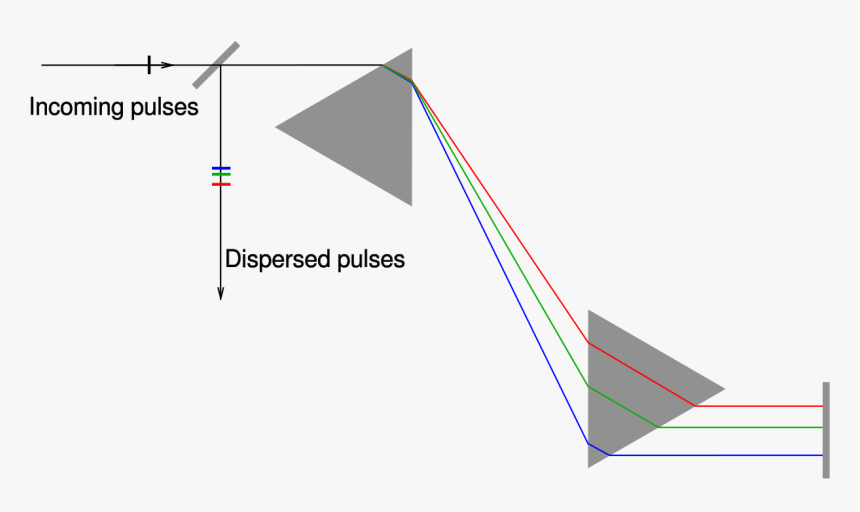 Prism Pulse Compressor , Png Download, Transparent Png , Transparent ...