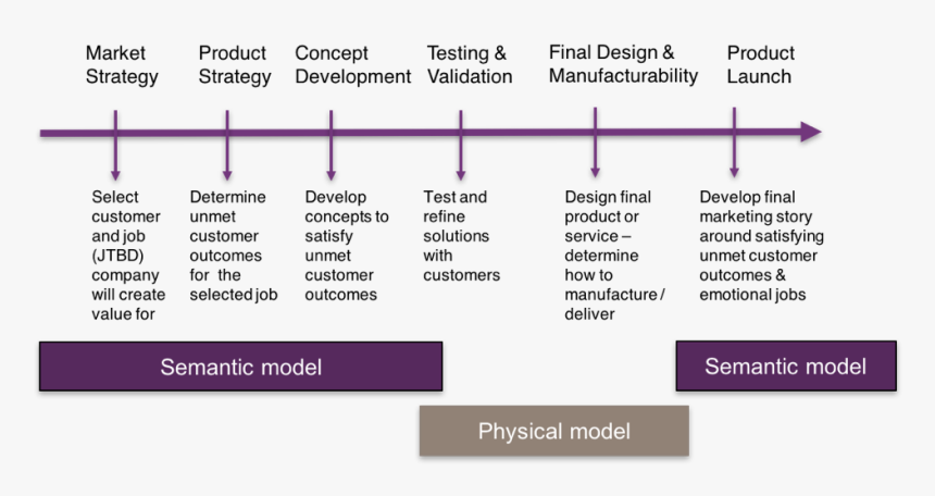 New Product Development, HD Png Download , Transparent Png Image - PNGitem