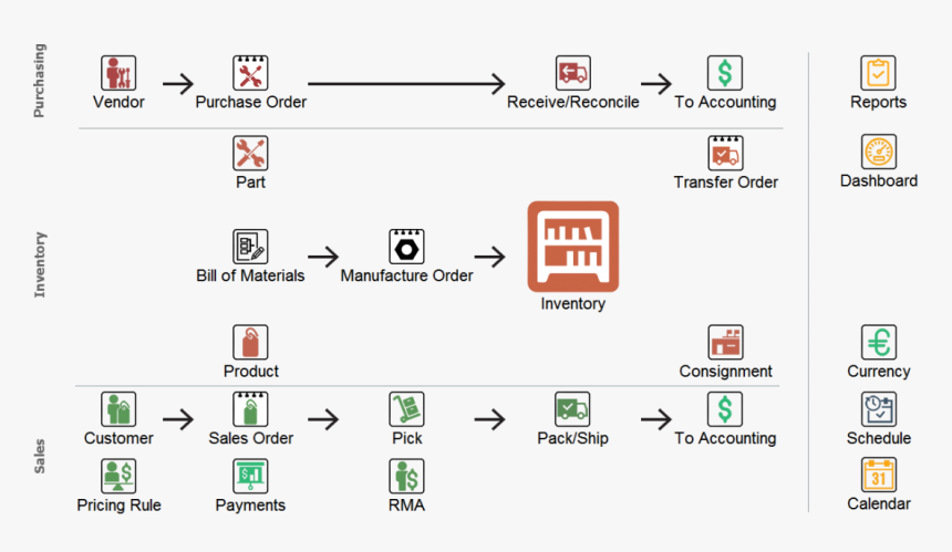 Fishbowl Inventory Flow Chart, HD Png Download , Transparent Png Image ...