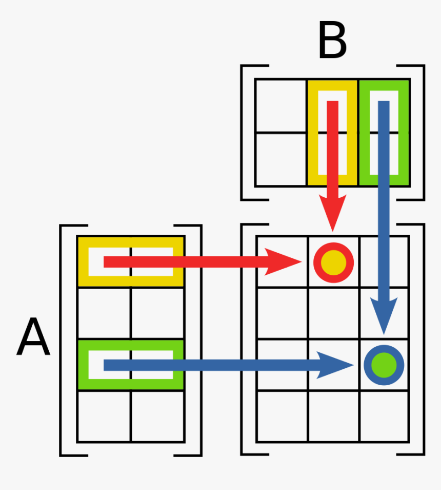 Matrix Matrix Multiplication, HD Png Download , Transparent Png Image ...
