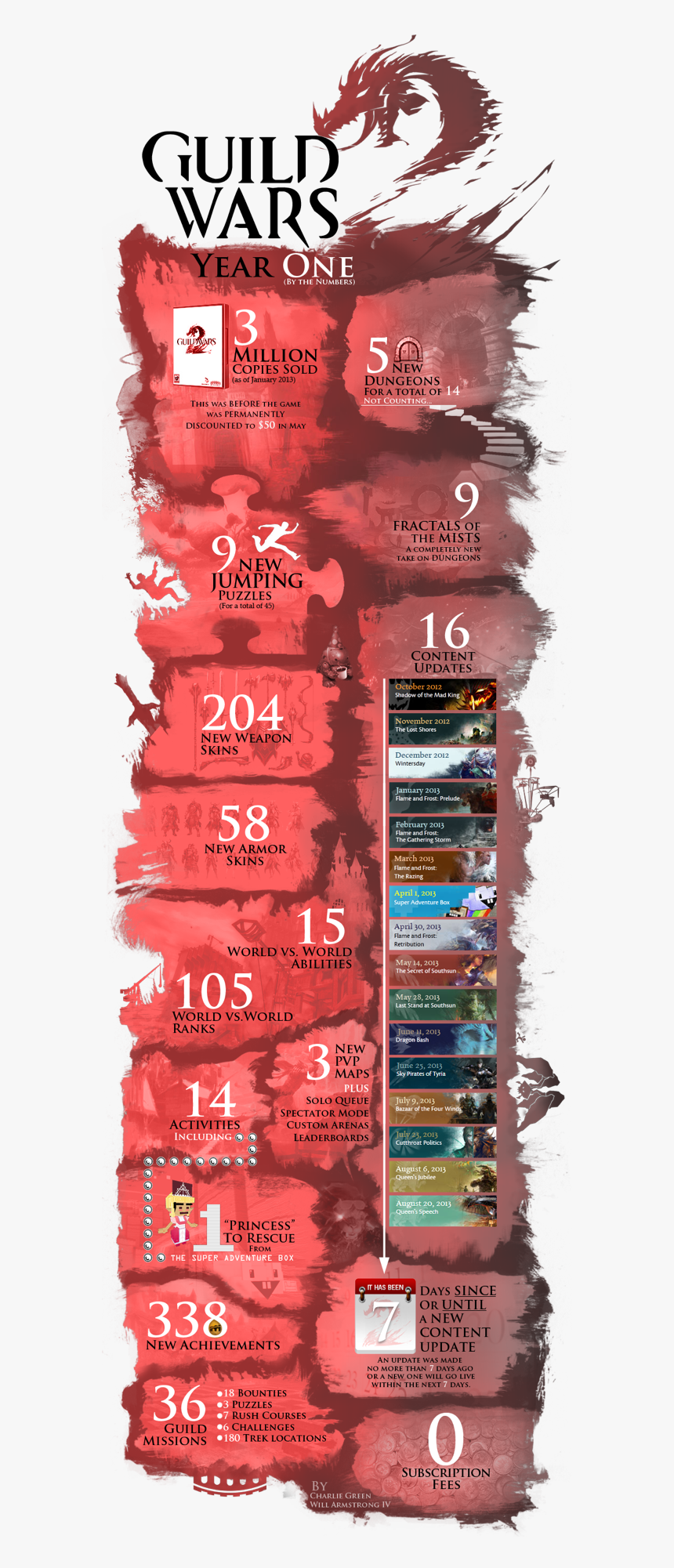 Guild Wars 2 Infographic, HD Png Download , Transparent Png Image - PNGitem