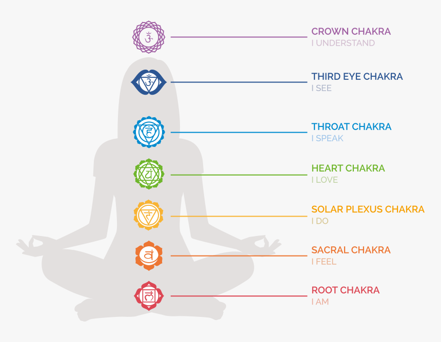 Chakra Png, Transparent Png , Transparent Png Image - PNGitem