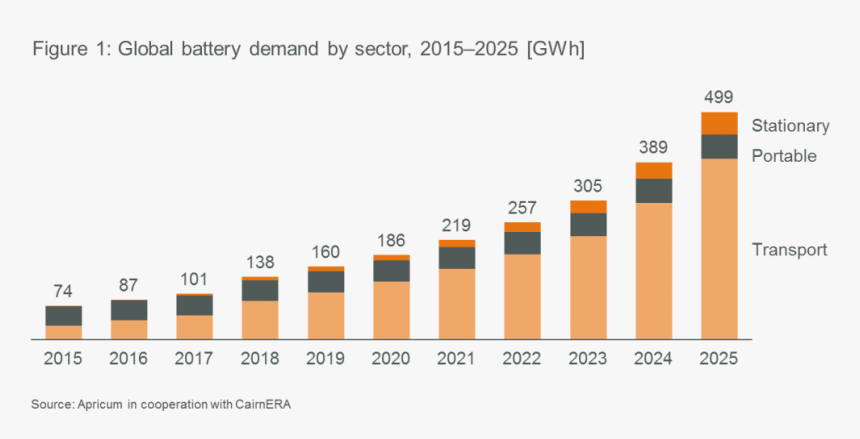 Apricum Global Battery Demand By Sector 2015-2025 Gwh, HD Png Download ...