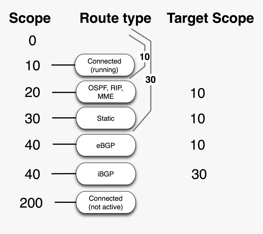 Default Route Distance Mikrotik, HD Png Download , Transparent Png ...