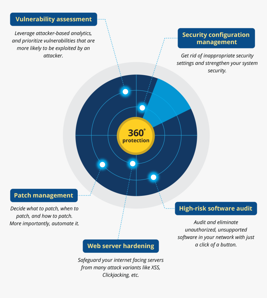 Vulnerability Manager Plus Features, HD Png Download , Transparent Png ...
