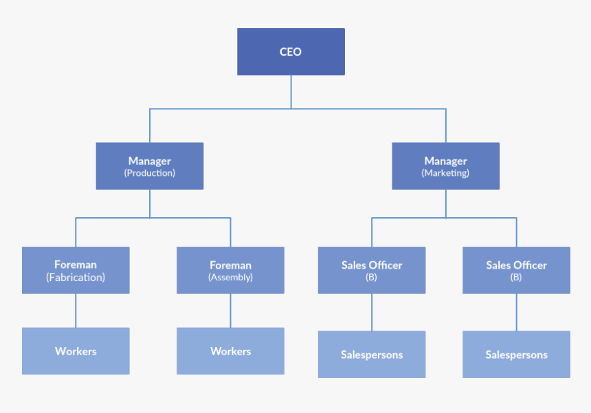 Line Organizational Structure Chart, HD Png Download , Transparent Png ...