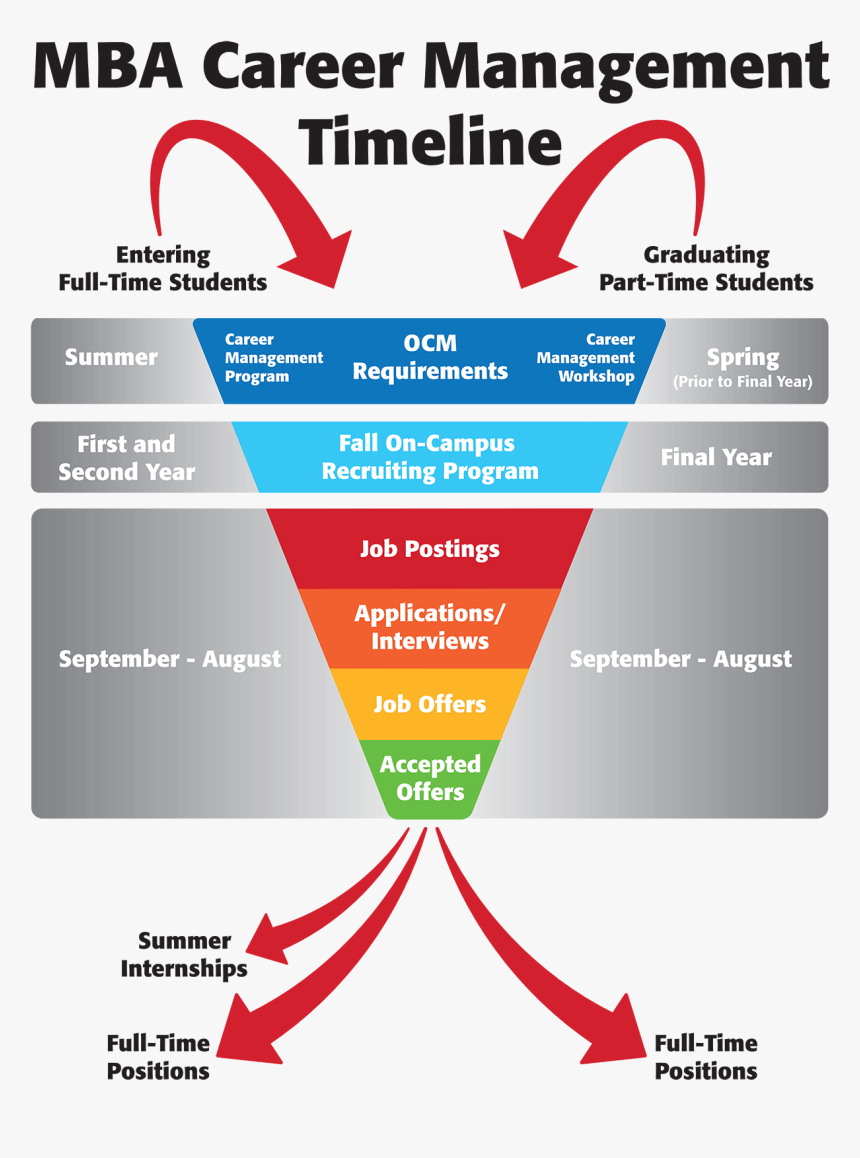 This Infographic Illustrates The Timeline Of Mba Career HD Png this-infographic-illustrates-the-timeline-of-mba-career-hd-png