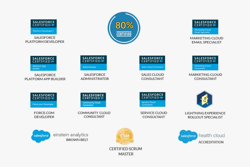 Certified Salesforce Team With Salesforce Accreditation, HD Png ...