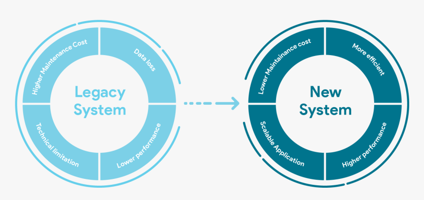 Legacy System Png, Transparent Png , Transparent Png Image - PNGitem