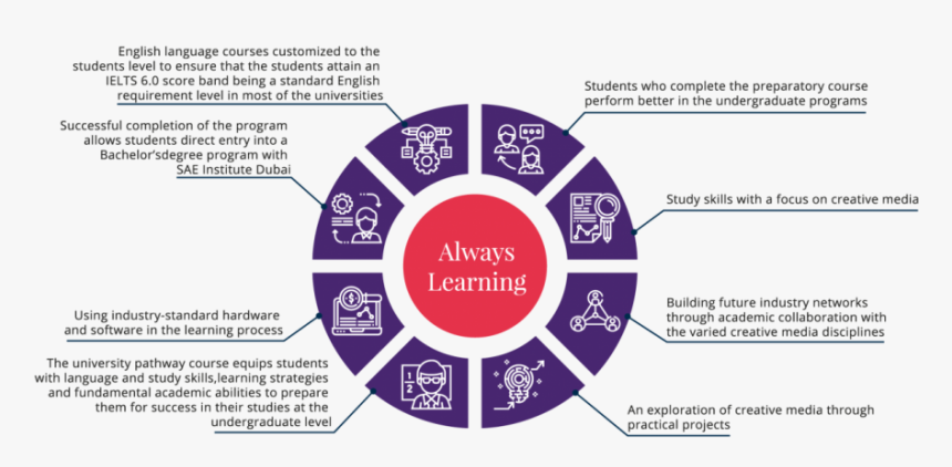 Pathwaylearningdiagram2, HD Png Download , Transparent Png Image - PNGitem