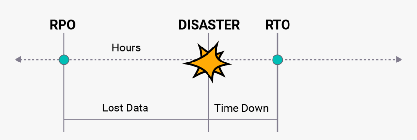 Rto Vs Rpo Difference Diagram - Rpo Rto, HD Png Download , Transparent ...