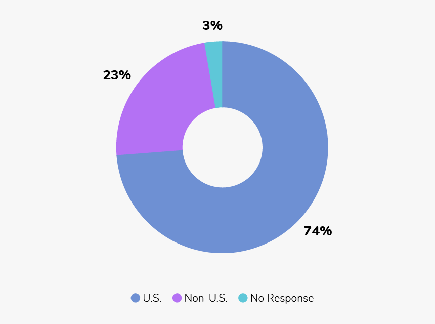 Committee Nationality Chart - Circle, HD Png Download , Transparent Png ...