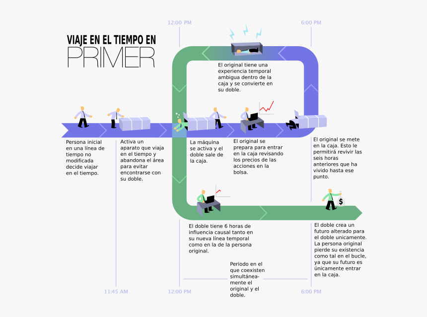Time Travel Method-2 Es - Primer Explained, HD Png Download ...