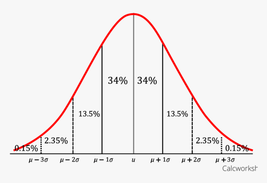 Empirical Rule, HD Png Download , Transparent Png Image - PNGitem