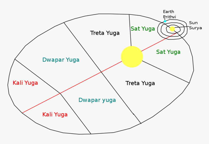 Yuga Hinduism, HD Png Download , Transparent Png Image - PNGitem