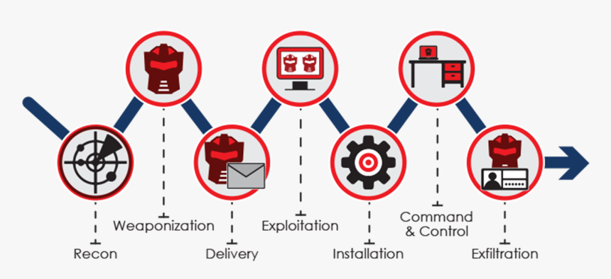Cyber Kill Chain, HD Png Download , Transparent Png Image - PNGitem