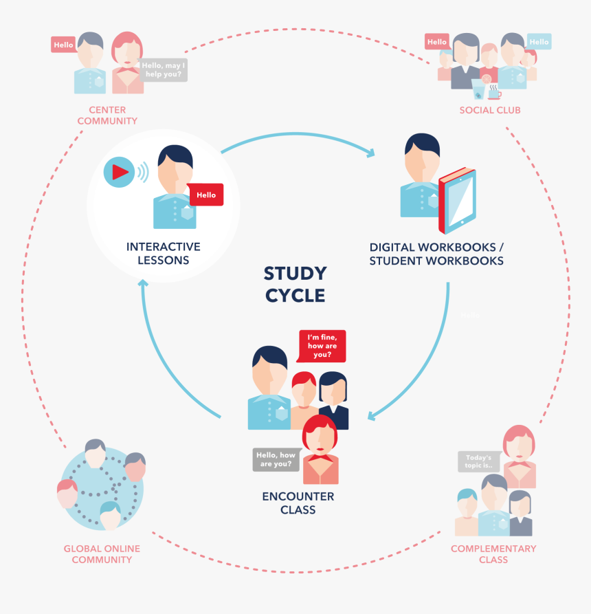 Transparent English Class Png - Wall Street English Method, Png ...