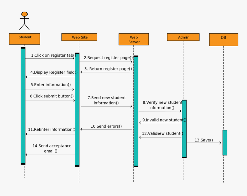 Clip Art Sequence Diagram Templates To - Sequence Diagram Of Student ...