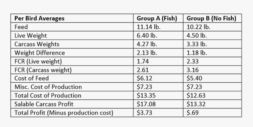 Poultry-chart, HD Png Download , Transparent Png Image - PNGitem