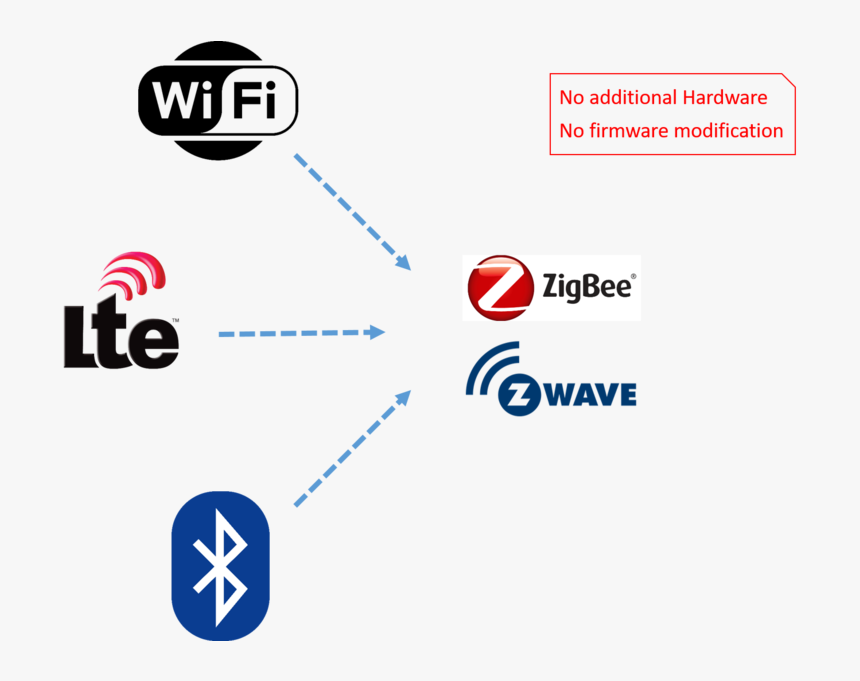 Schematic Showing Cross Technology Communication Between, HD Png ...