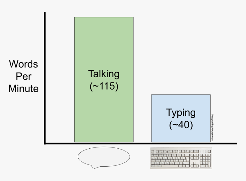 Words Per Minute Chart, HD Png Download , Transparent Png Image - PNGitem