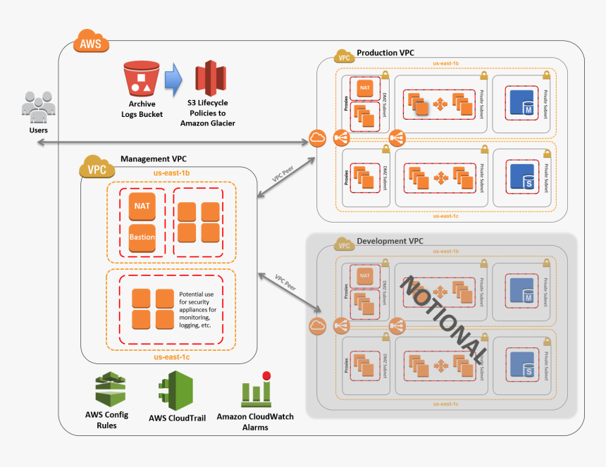Standard Three-tier Web Architecture For Hipaa On Aws, HD Png Download , Transparent Png Image ...