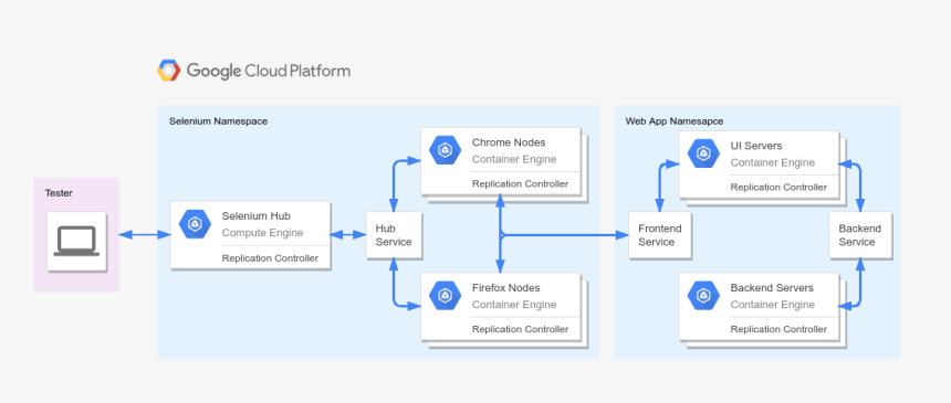 Ui Testing With Kubernetes, HD Png Download , Transparent Png Image ...