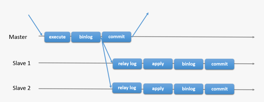 A Transaction Received By The Master Is Executed, Written, HD Png ...