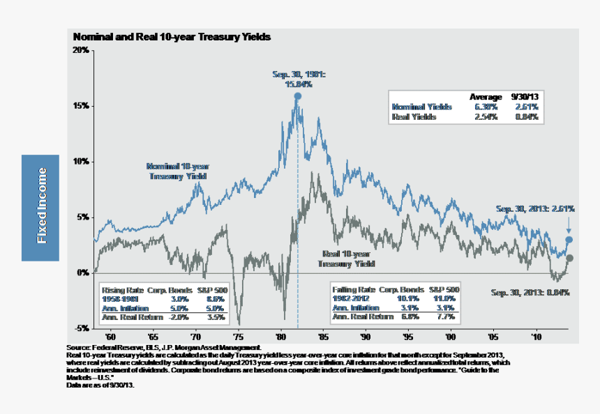 1 - 13 - 14-2 - Us Interest Rate Graph, HD Png Download , Transparent ...