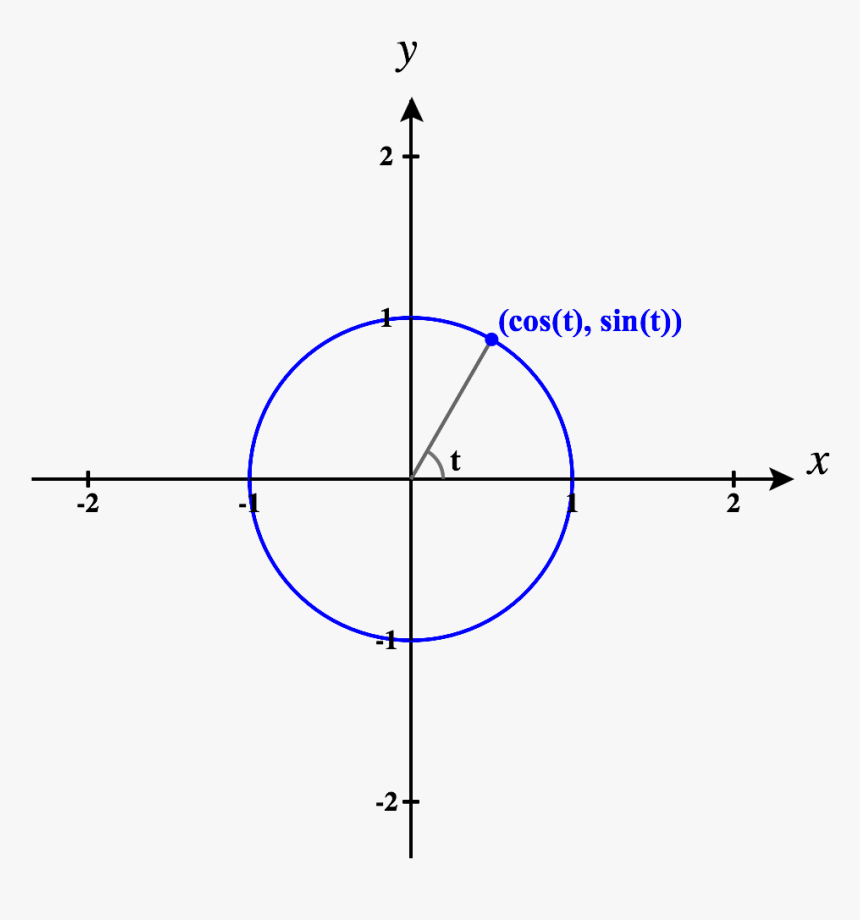 Unit Circle Png, Transparent Png , Transparent Png Image - PNGitem