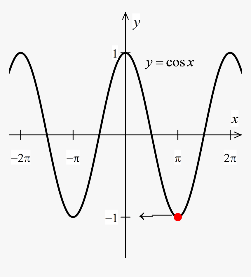 Unit Circle Png, Transparent Png , Transparent Png Image - PNGitem