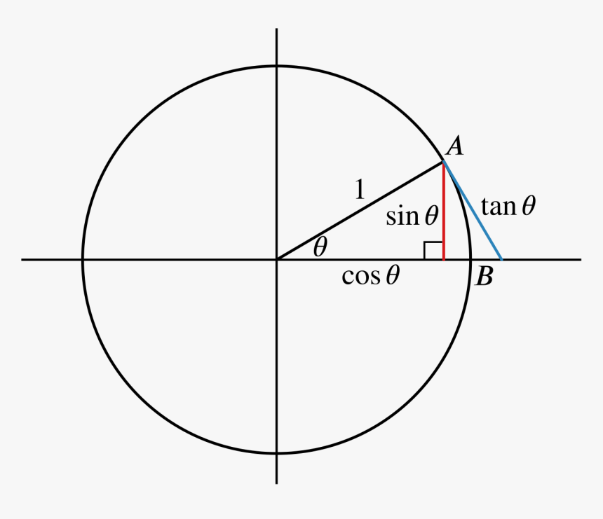 Unit Circle With Tangent And Vertical Drawn From A, HD Png Download ...