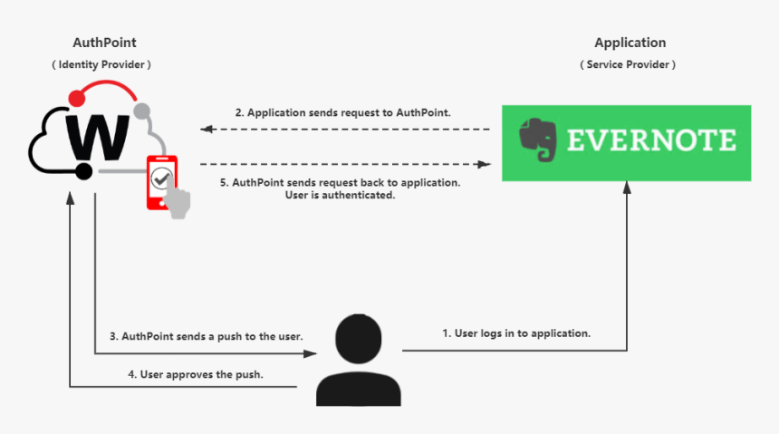 Evernote Logo Png, Transparent Png , Transparent Png Image - PNGitem
