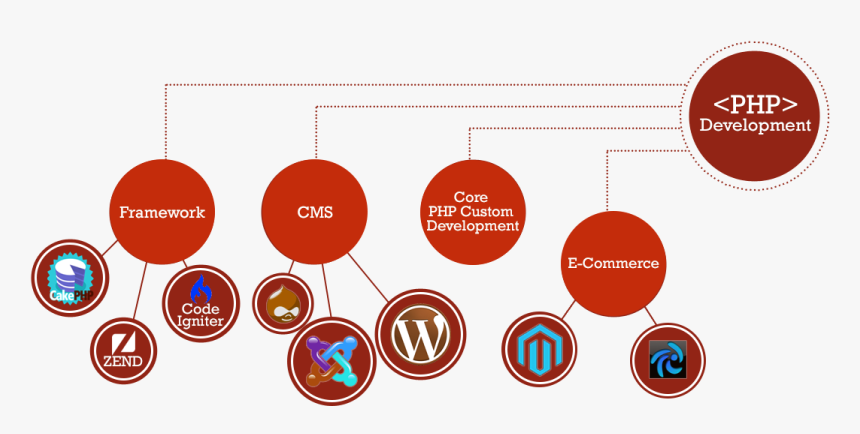 Structure Of Php Language, HD Png Download , Transparent Png Image ...
