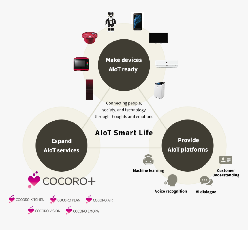 Make Devices Aiot Ready × Expand Aiot Services × Provide, HD Png Download , Transparent Png ...