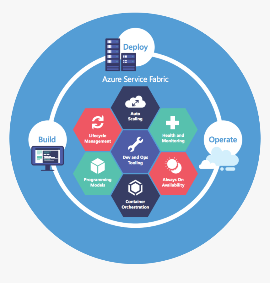 Azure Service Fabric, HD Png Download , Transparent Png Image - PNGitem